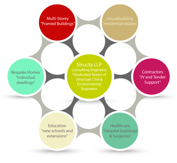 Expertise - Structa LLP